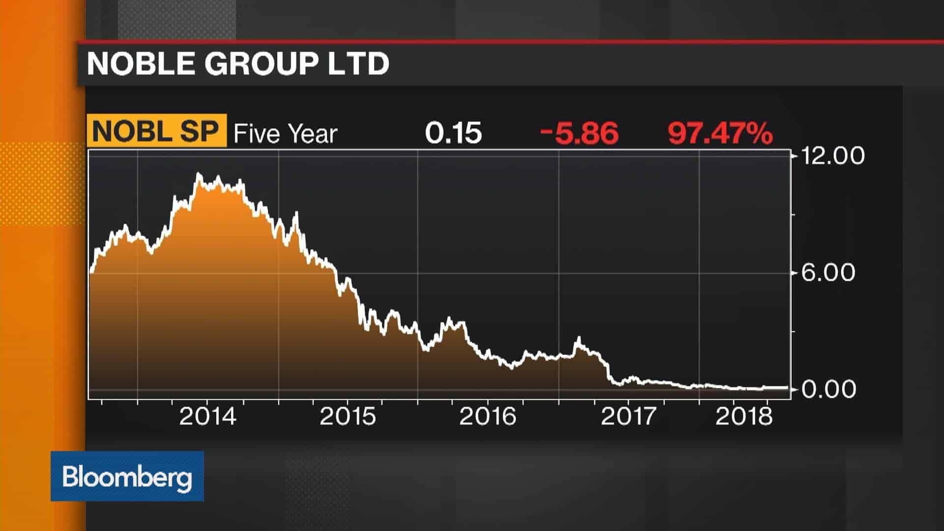 Noble Group's Top Creditors Seek to Draw Line Under Crisis - Paul Wan & Co